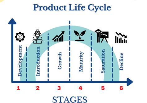 6 stages of product life cycle visalakshi k posted on the topic