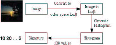 The Luminance Histogram Technique Process Download Scientific Diagram