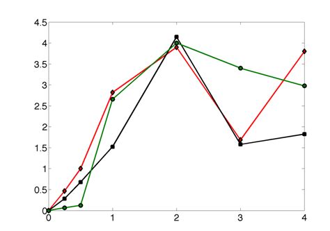 Shock Response Spectra Of The Experimental Device Electromagnets Off