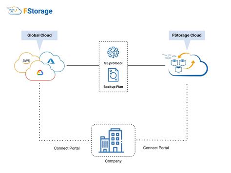 Khó Khăn Của Doanh Nghiệp Khi Lưu Trữ Dữ Liệu Trên Cloud Quốc Tế