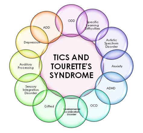 What Comorbids Do You Have With Your Tourettes Rtourettes