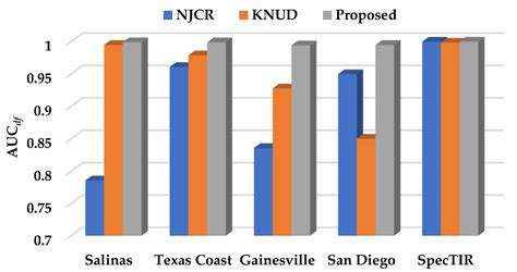 Remote Sensing Free Full Text Hyperspectral Anomaly Detection Using Spatial Spectral Based