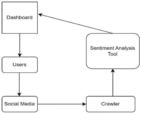 Figure 1 From Sentiment Analysis Dashboard For Socia Media Comments