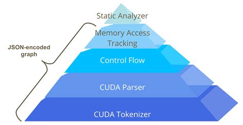 Github Grahonangpusploit Discovers Buffer Overflow Bugs In Cuda