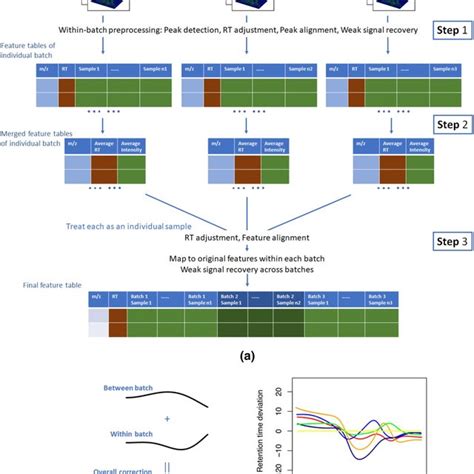 Comparison Of The Two Stage Preprocessing Approach With Traditional