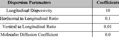 dispersivity variables of contaminant transport [4] download