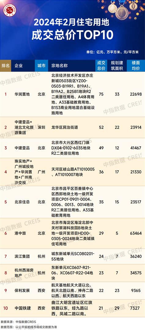 2024年1 2月全国房地产企业拿地top100排行榜房企动态中指云