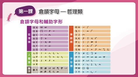 第一課 倉頡字母 ─ 哲理類