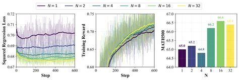 accelerating rl for llm reasoning with optimal advantage regression