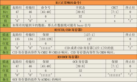 Sd卡笔记sdio是在时钟什么位置采样 Csdn博客