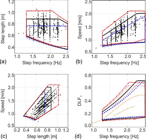 Relationships Between A Step Length And Step Frequency B Speed And Download Scientific