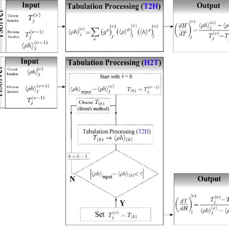 Flowcharts Showing The Steps To Compute The Nonlinear Terms Using