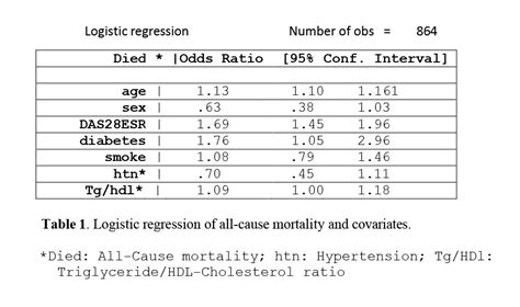The Triglyceride To HDL Ratio A Surrogate Marker Of Insulin Resistance Predicts All Cause And