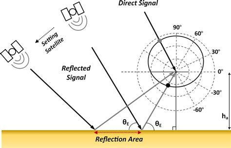Sketch Illustrating The Geometry Of A Multipath Signal For Antenna