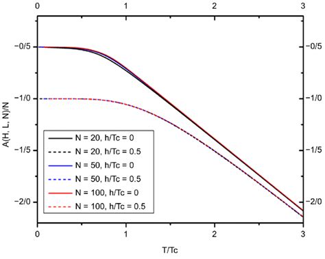 Helmholtz Free Energy Per Particle In The Presence And The Absence Of