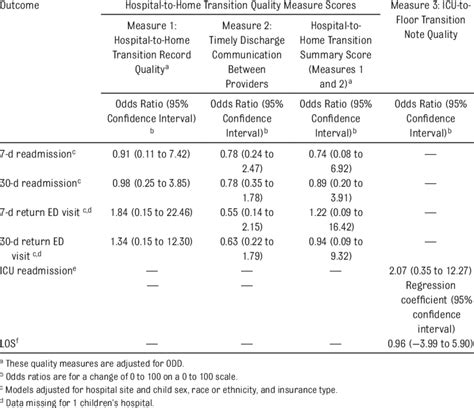 Validation Analysis For Transition Quality Measure Scores Download Table