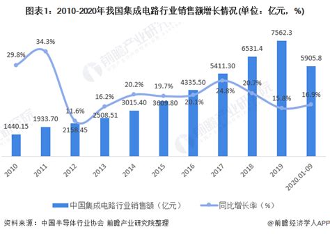 2021年中国集成电路设计行业市场现状与发展前景分析 中美贸易网