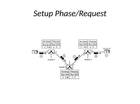 switching multiple access control data communication pptx