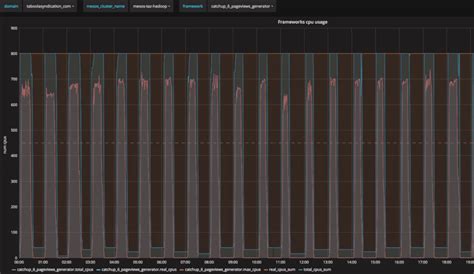 using spark dynamic allocation en