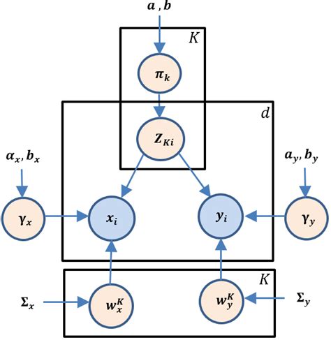 the graphical representation of the proposed bayesian model blue