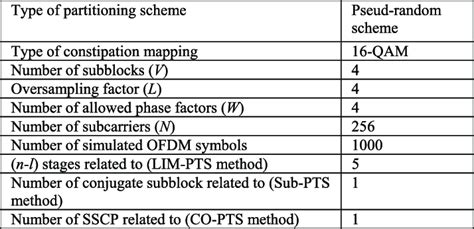 Presents The Comparison Of The Modified Pts Methods And The Pr Pts