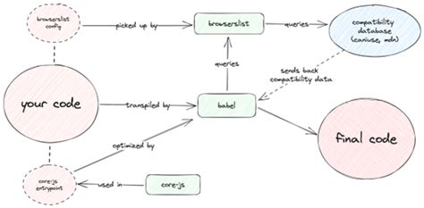Mastering Legacy Browser Support Core Js Browserslist Babel