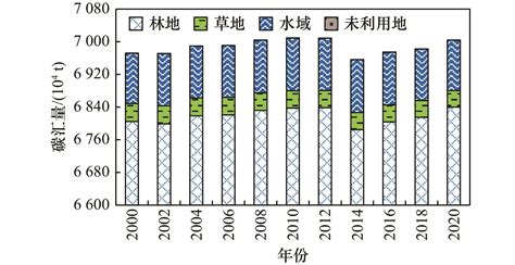 20002020年长江经济带碳汇时空演变及影响因素分析