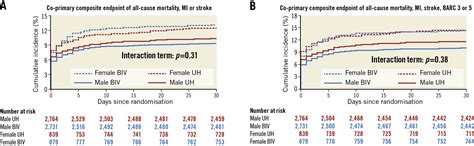 Impact Of Sex On Comparative Outcomes Of Bivalirudin Versus