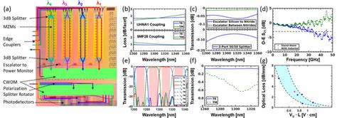 A 400g Fr4 Silicon Tx And Rx Pic Die Images And Block Diagram B Download Scientific