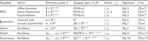 Table 1 From Improved Differentially Private Riemannian Optimization