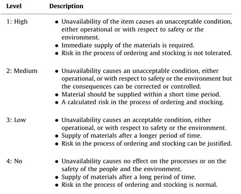 Criticality Levels Table 45
