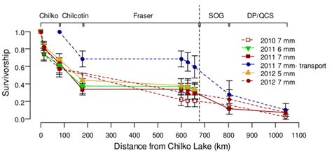 Cumulative Survival Of Wild Two Year Old Chilko Lake Sockeye Smolts