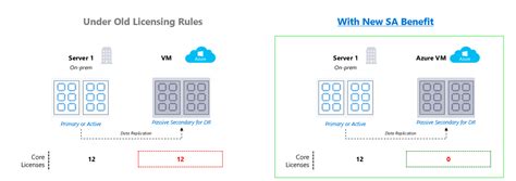 New High Availability And Disaster Recovery Benefits For Sql Server Microsoft Sql Server Blog