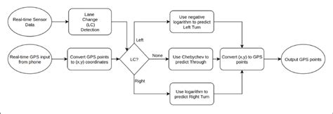 Flowchart Of The System Algorithm Download Scientific Diagram