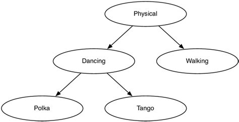Example Of Tag Taxonomy Download Scientific Diagram