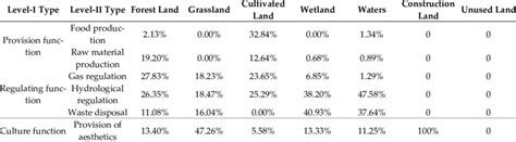 Percentages Of Ecosystem Service Functions Generated By Different Land Download Scientific
