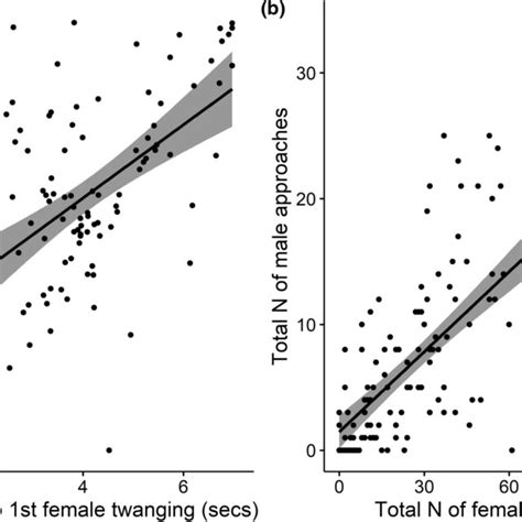 A Correlation Between The Latency To Female Twanging And Latency To Download Scientific