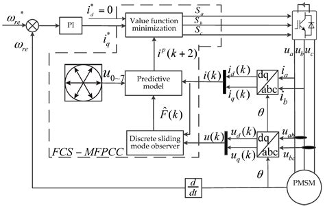 Energies Free Full Text Finite Control Set Model Free Predictive Current Control Of A