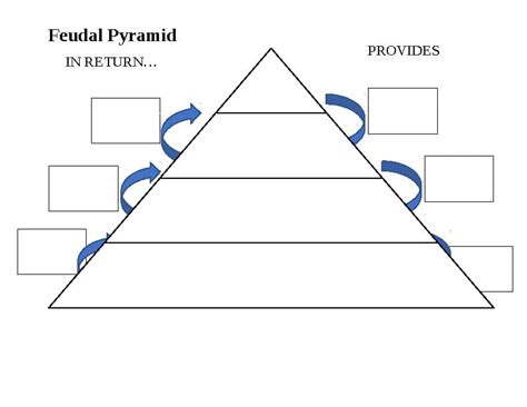 Blank Feudal Pyramid By Christine Piepmeier Tpt
