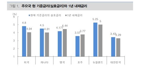 기준금리 인하 기대 당장 크게 후퇴할 가능성 없어 대신證