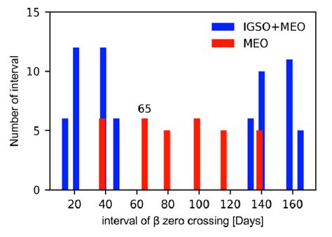 histogram of intervals in days between zero crossing points of