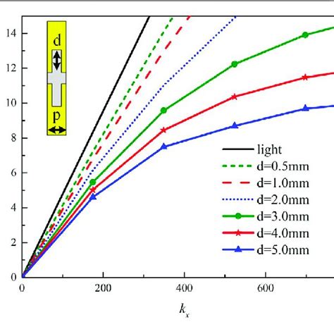 The Wavenumber K X Of Sspp Unit Under Different Dimensions Inset