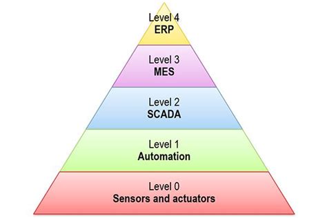 Mom Vs Mes Manufacturing Operation Management Manufacturing