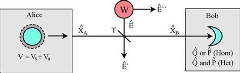 Schematic Of A Continuous Variable QKD Protocol Using Thermal States Download Scientific