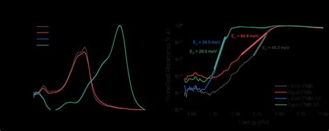 The Steady State Absorption Spectra Of Fresh And Aged Pm6 And Y6 Films