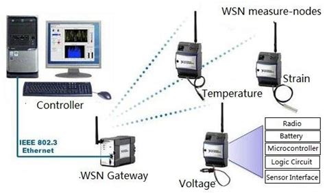 Wsn Network Monitoring System Download Scientific Diagram