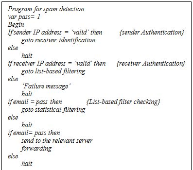 An Algorithm Of Filtering In Sender Mail Server Download Scientific Diagram