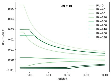 Corrections To The Apparent Magnitude Of Sources In The The Hubble