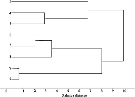 Dendrogram Of Hierarchical Cluster Analysis Based On Euclidean