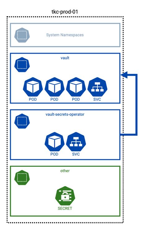 setting up vault secrets operator between kubernetes clusters ·